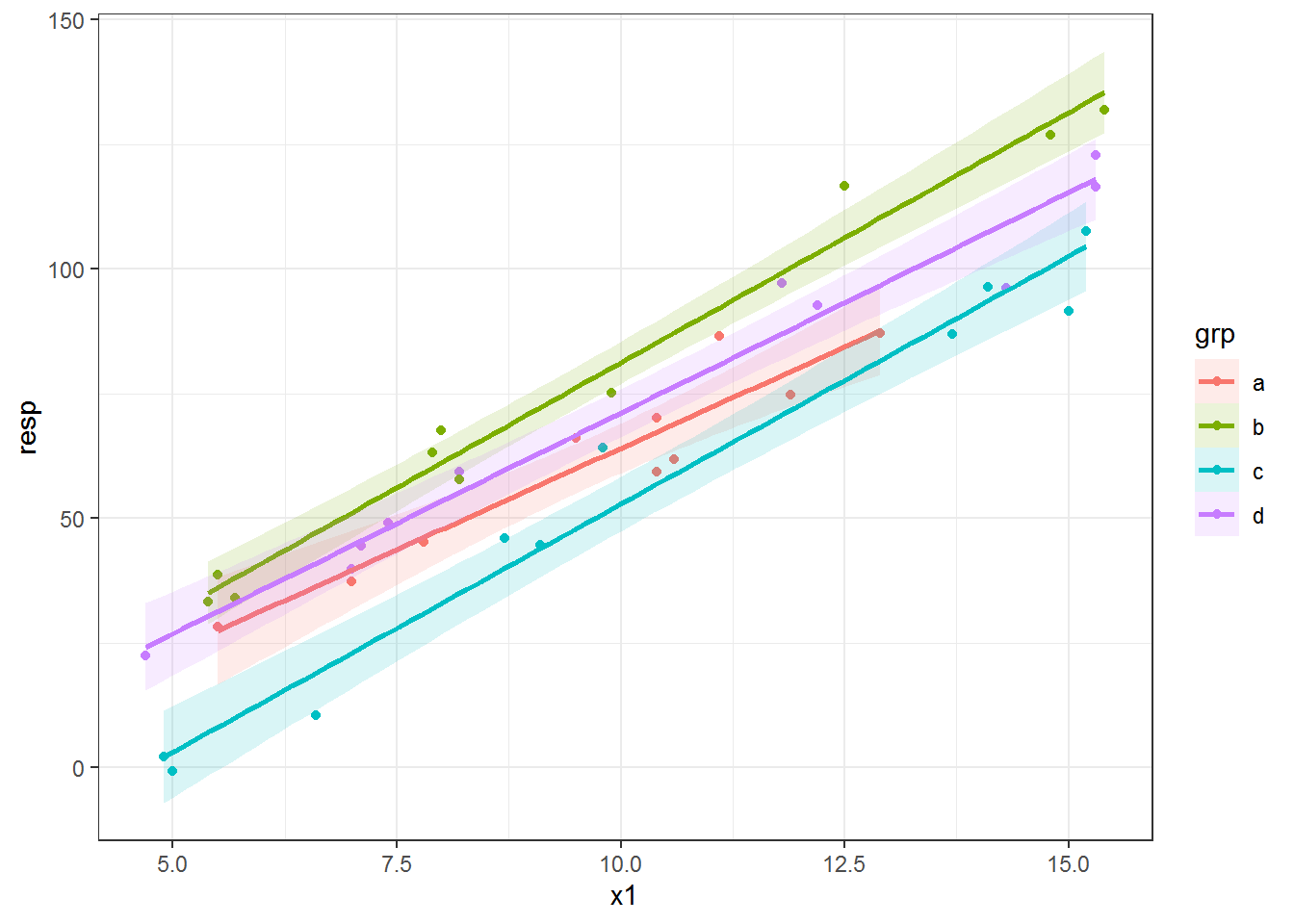 How To Plot Fitted Lines With Ggplot2 R bloggers