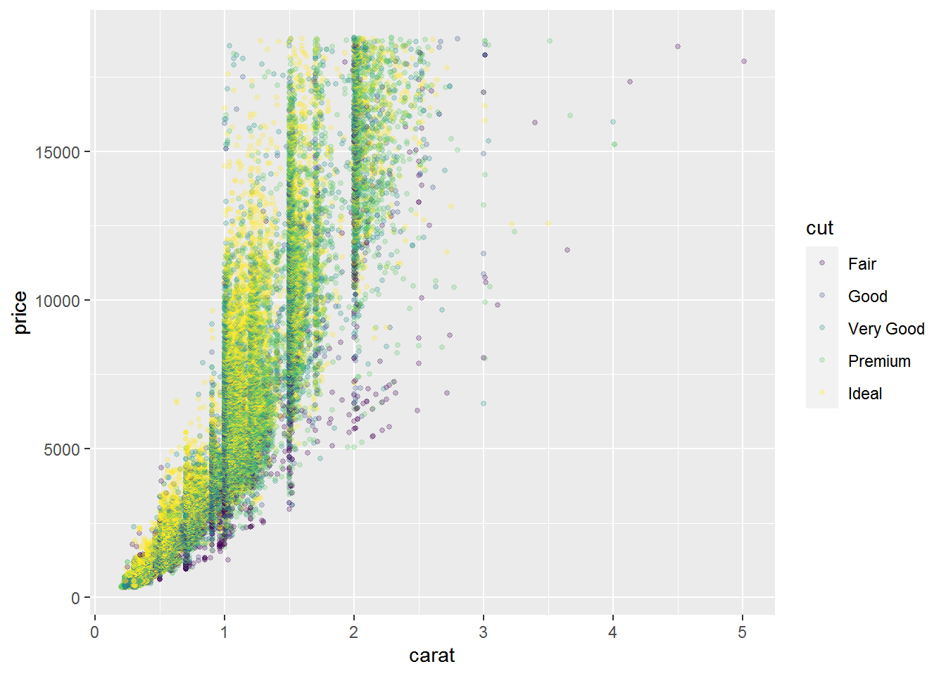 Controlling Legend Appearance In Ggplot2 With Override aes