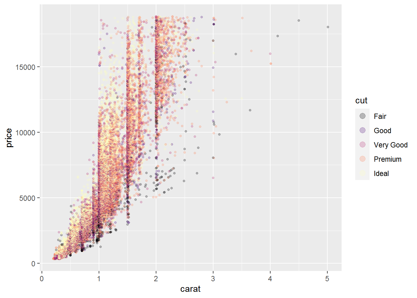 Controlling Legend Appearance In Ggplot2 With Override aes 2022 